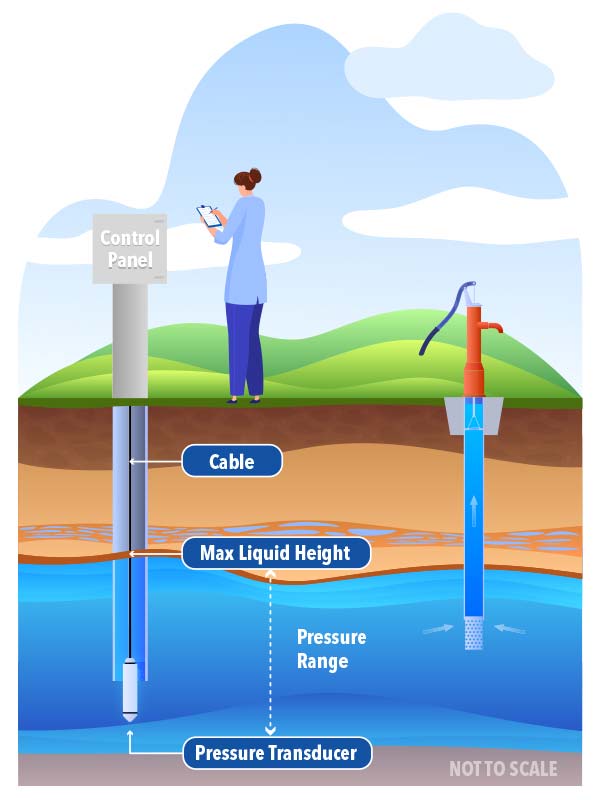 Water Level Measurement Sensors Monitoring Applications